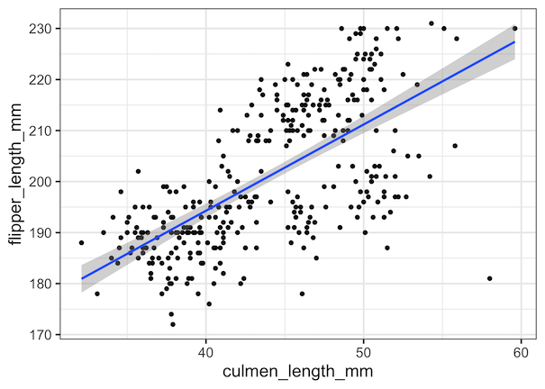 How To Add Regression Line per Group to Scatterplot in ggplot2? - Data ...