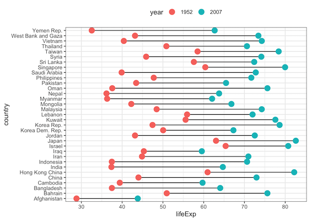 How To Make Dumbbell Plot in R with ggplot2? - Data Viz with Python and R