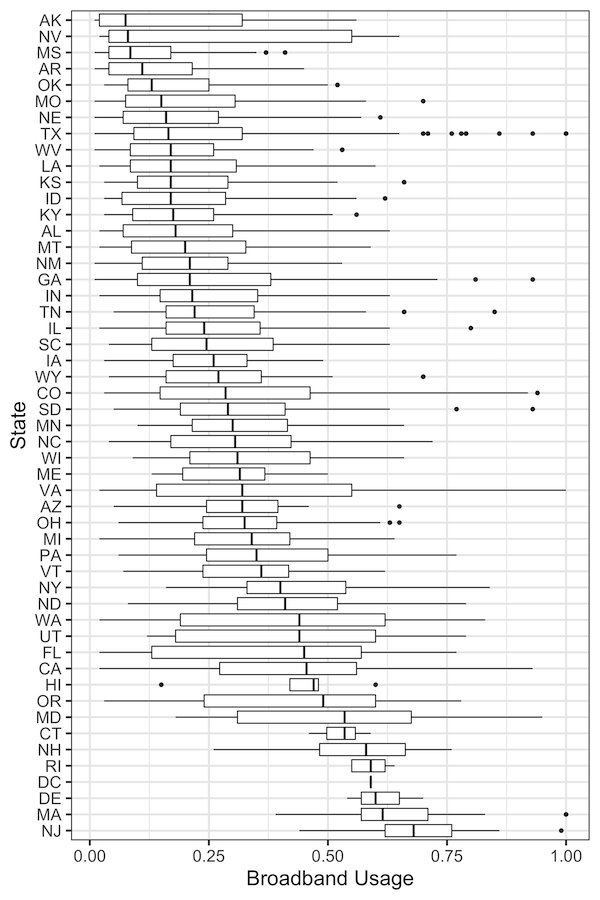 How To Order Boxes In Boxplot With Fctreorder In R Data Viz With Python And R