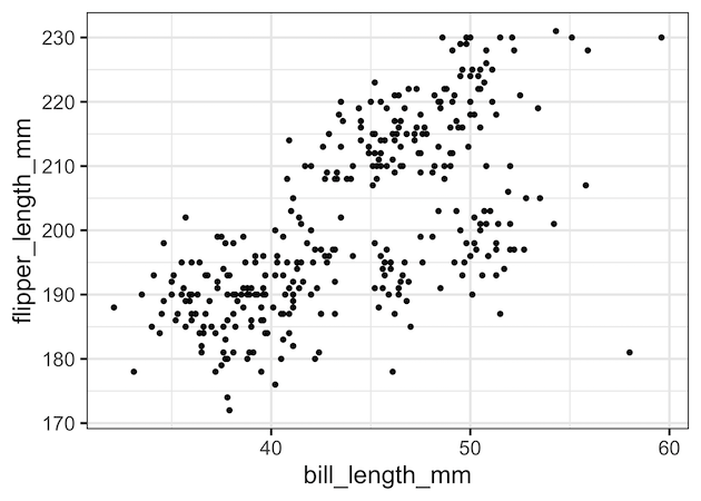How To Add Circles Around Specific Data Points In R Data Viz With Python And R