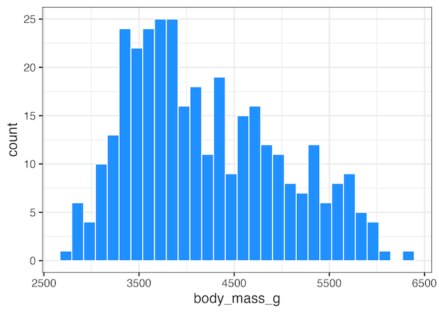 How to write a function make histograms with ggplot - Data Viz with Python and R