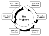 A Problem With The Problem Solving Process The Reflective Educator