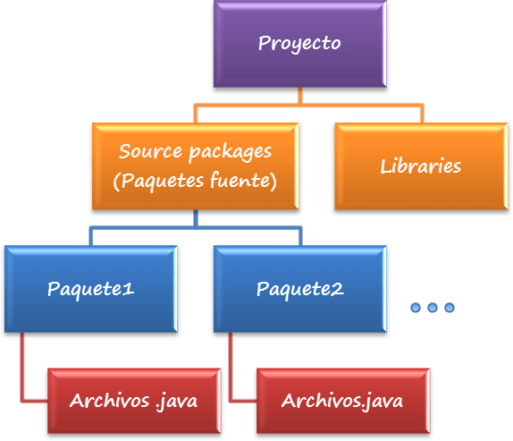 Guía básica para usar Netbeans - dCodinGames