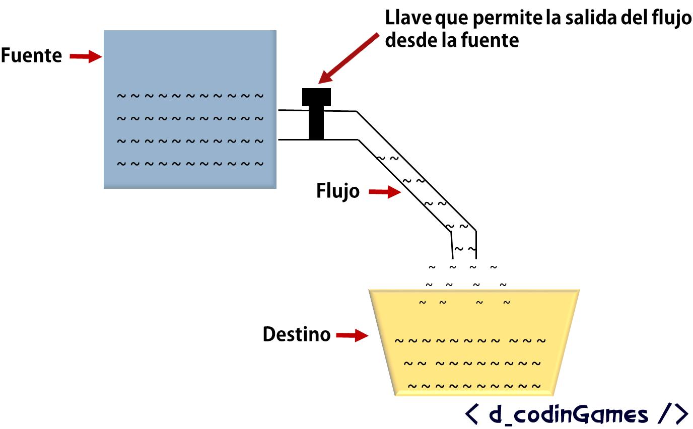 Cómo usar la clase BufferedReader para introducir datos desde teclado - dCodinGames