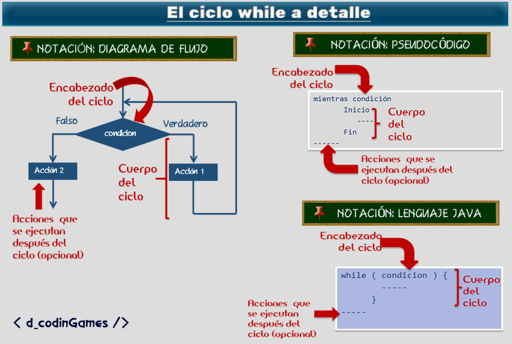 El ciclo while - dCodinGames