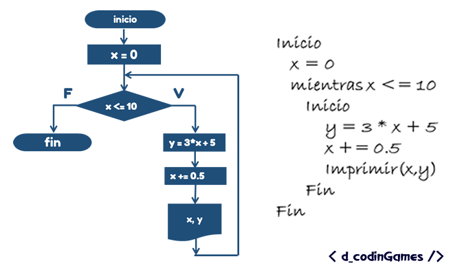El ciclo while - dCodinGames