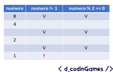 El ciclo while - dCodinGames