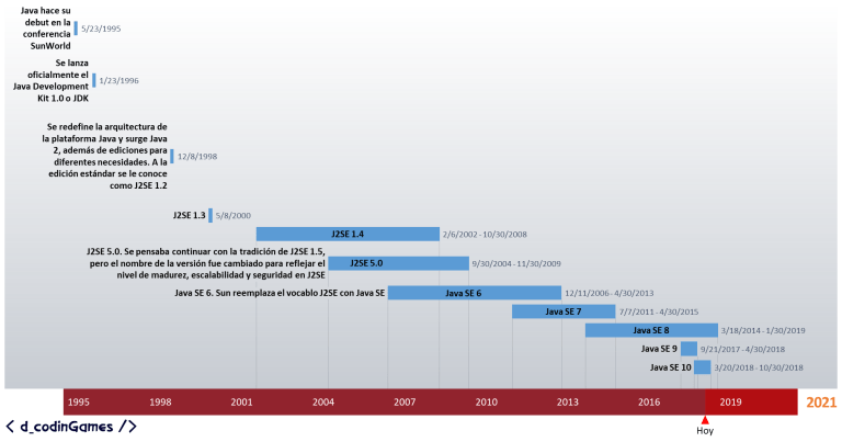 Versiones y ediciones de Java. - dCodinGames