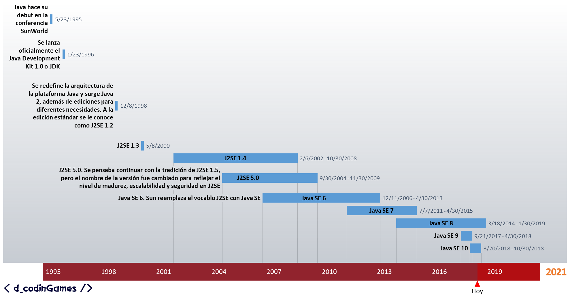 Versiones y ediciones de Java. - dCodinGames