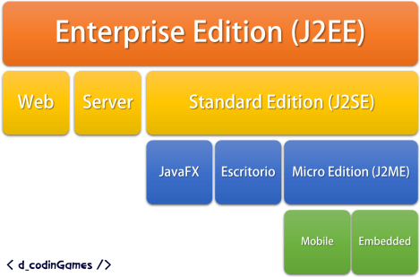Versiones y ediciones de Java. - dCodinGames