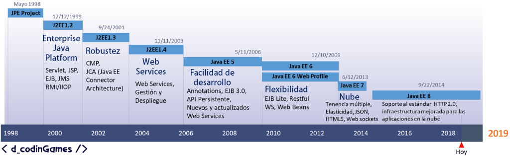 Versiones y ediciones de Java. - dCodinGames