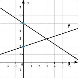 Funktionsgraph zeichnen - bettermarks (2026)