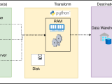 Python Connects The Different Part Of Your Data Pipeline Data