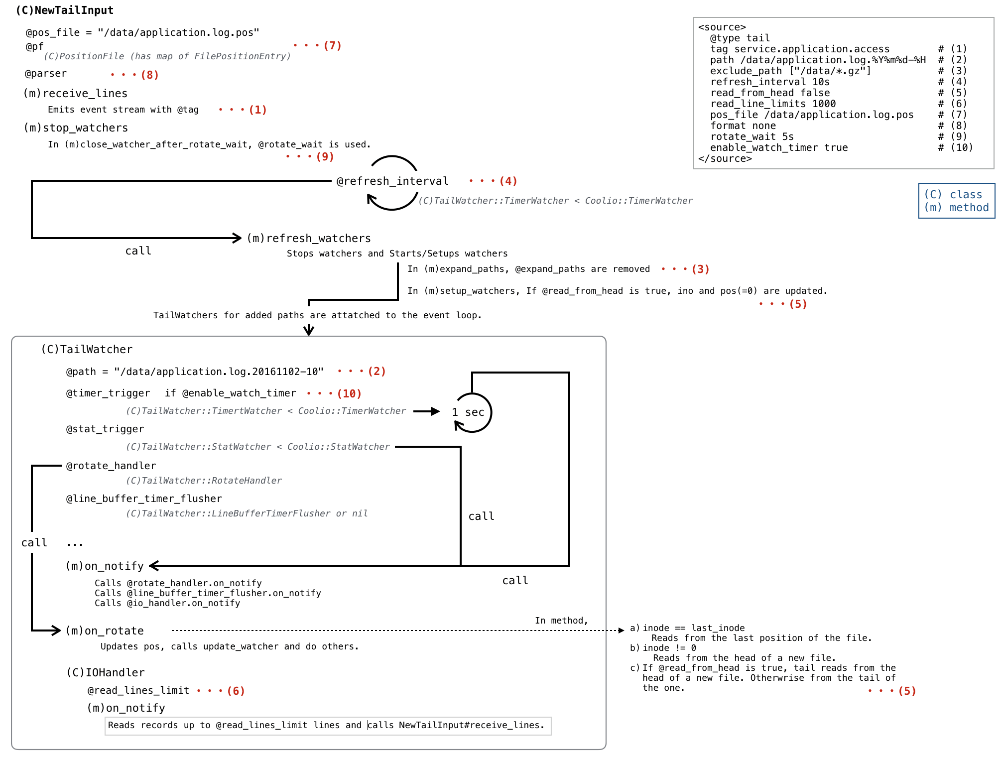 fluentdのin_tailプラグインの動作について理解する | デバッグライフ