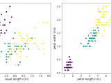 A Peek Into Svm Classification Through Iris