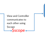 21 Points Cheat Sheet On Angularjs Controller And The Scope Object