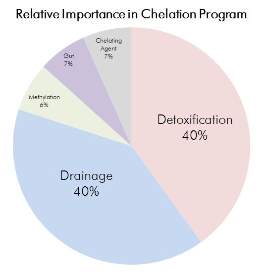 Chelation - Debug Your Health