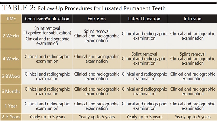 Treating Dental Trauma - Decisions in Dentistry
