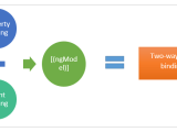 One Way And Two Way Data Binding In Angular 11 Decoded Script