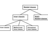 Nested And Inner Classes In Java Explained Clearly Ded9