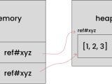 Primitive Vs Reference Values In Javascript Deeecode