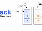 Example Of Stack In C Program To Implement Stack Using