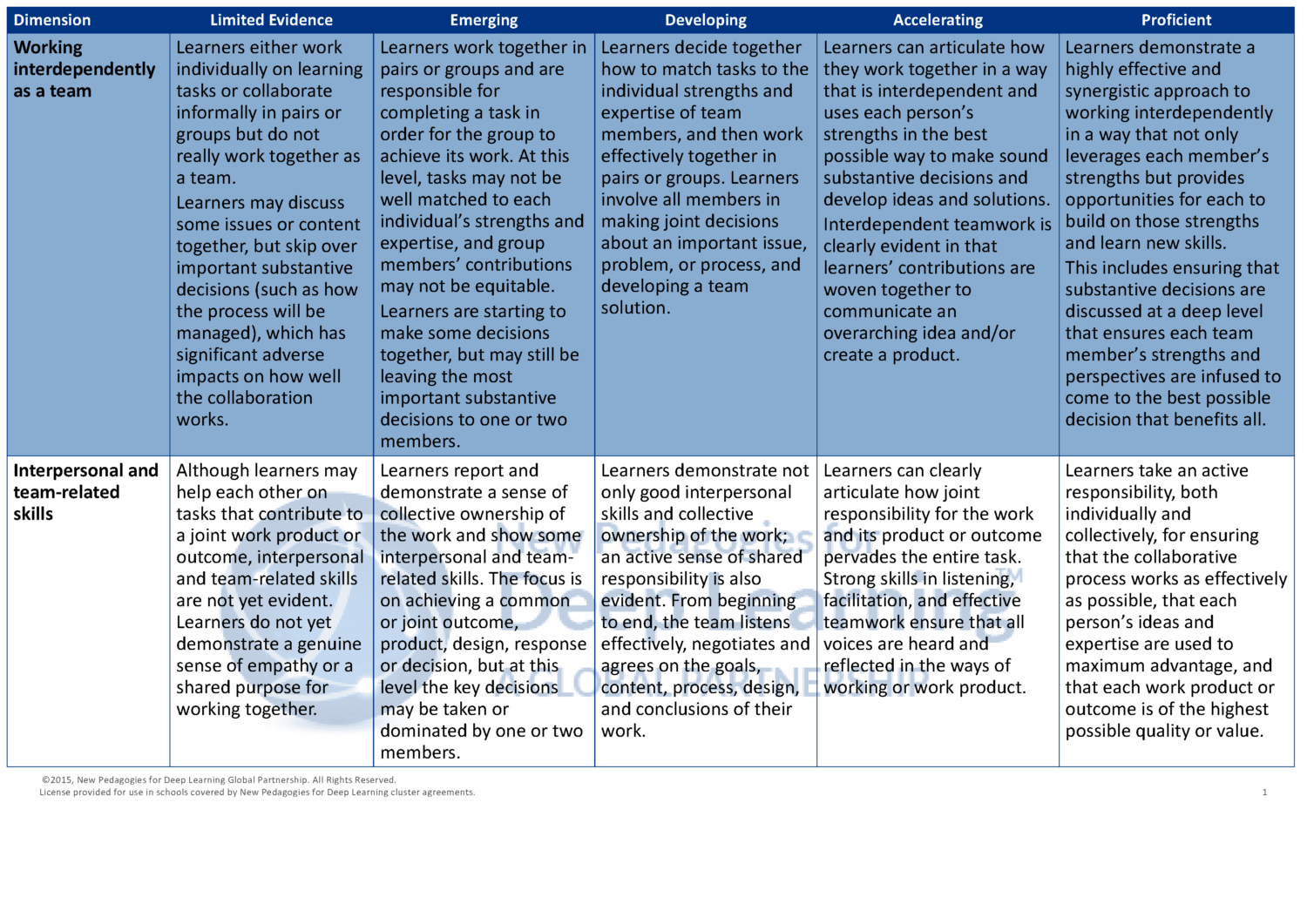 Deep Learning Progression – New Pedagogies for Deep Learning