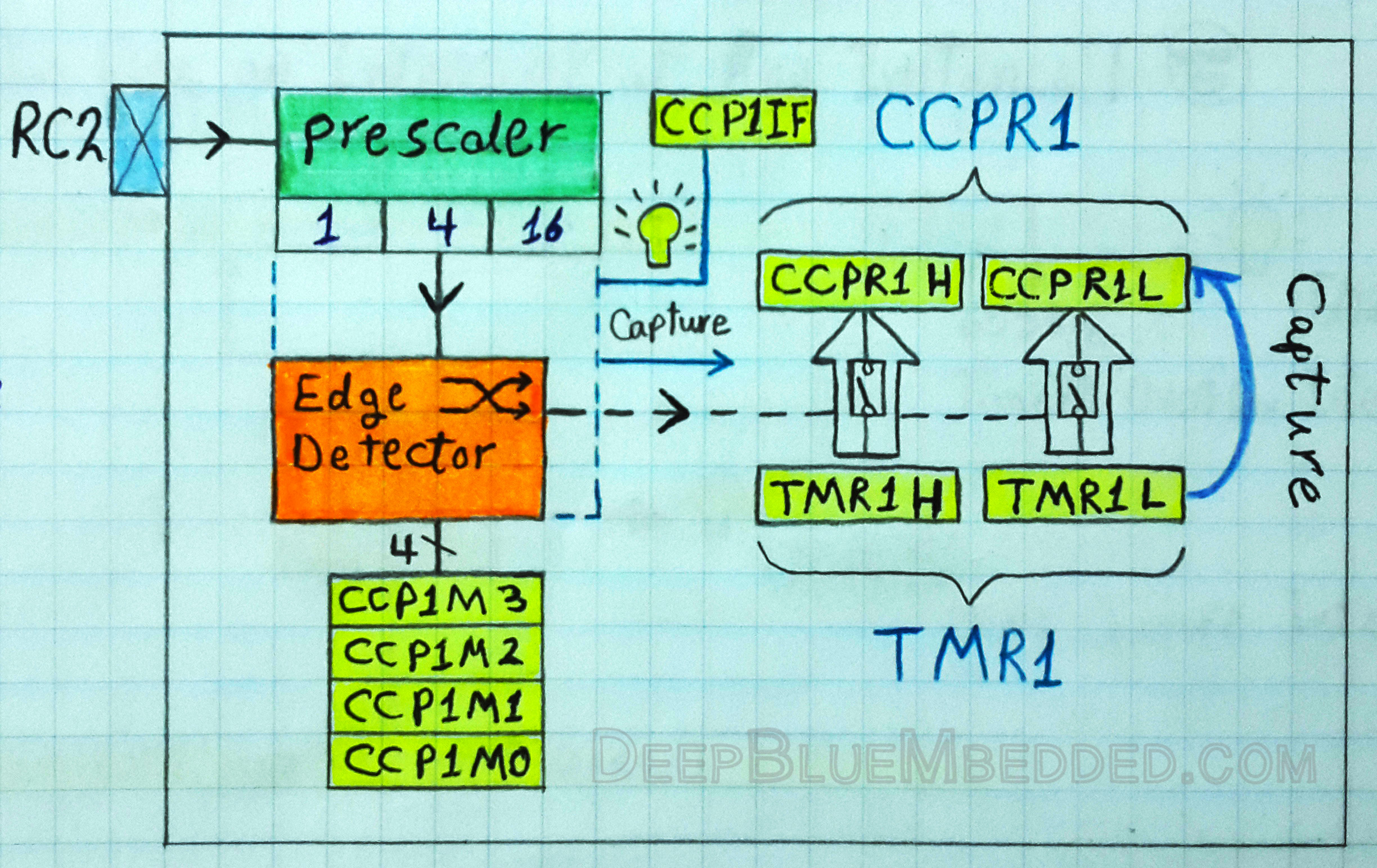 CCP Modules (Capture/Compare/PWM) – DeepBlue