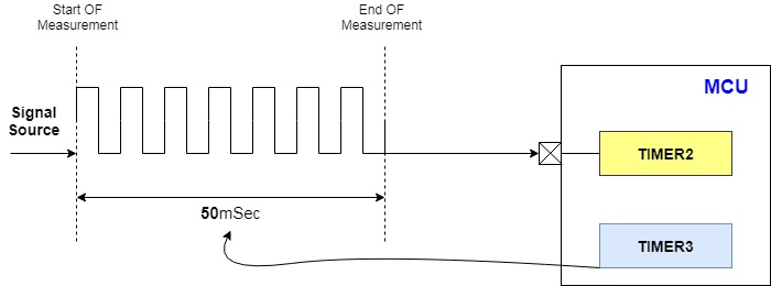 STM32 Counter Mode Example - Frequency Counter With Timer Module