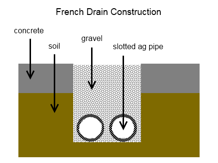 How to Build a French Drain – Deep Green Permaculture
