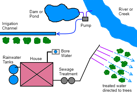 Permaculture Design Principle 3 – Each Important Function is Supported ...