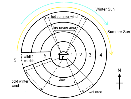 Permaculture Design Principle 4 – Zones and Sectors, Efficient Energy ...