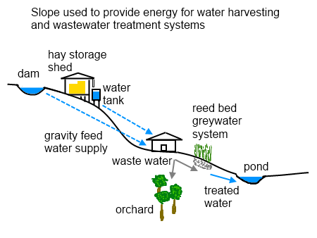 Permaculture Design Principle 4 – Zones and Sectors, Efficient Energy ...