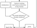Neuromorphic Visual Odometry System For Intelligent Vehicle Application