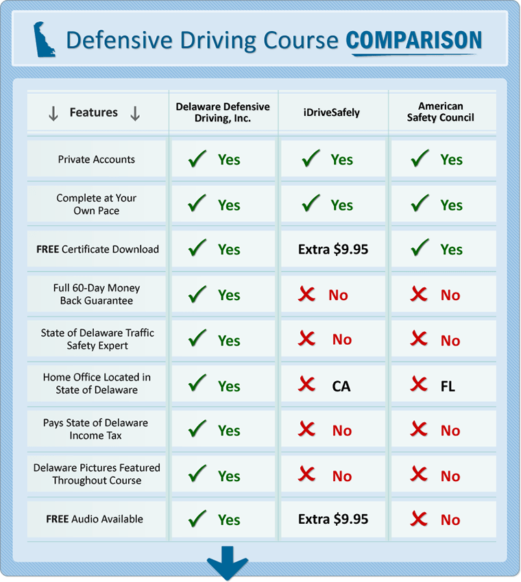 Compare Delaware Defensive Driving Courses - Delaware Defensive Driving ...