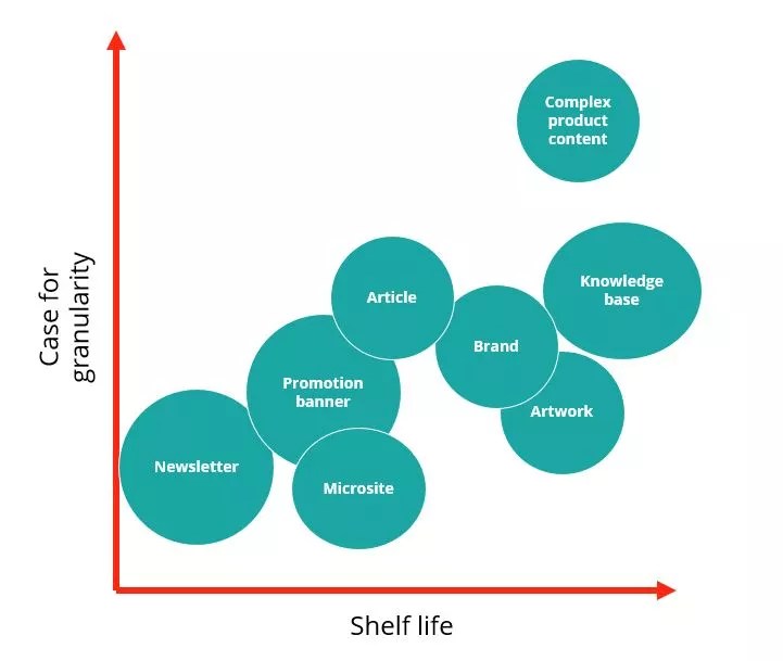 Modular Content When Where And How To Sitecore