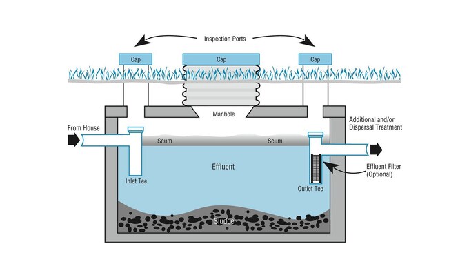 Mobile Home Drain System Layouts Drainage System Design