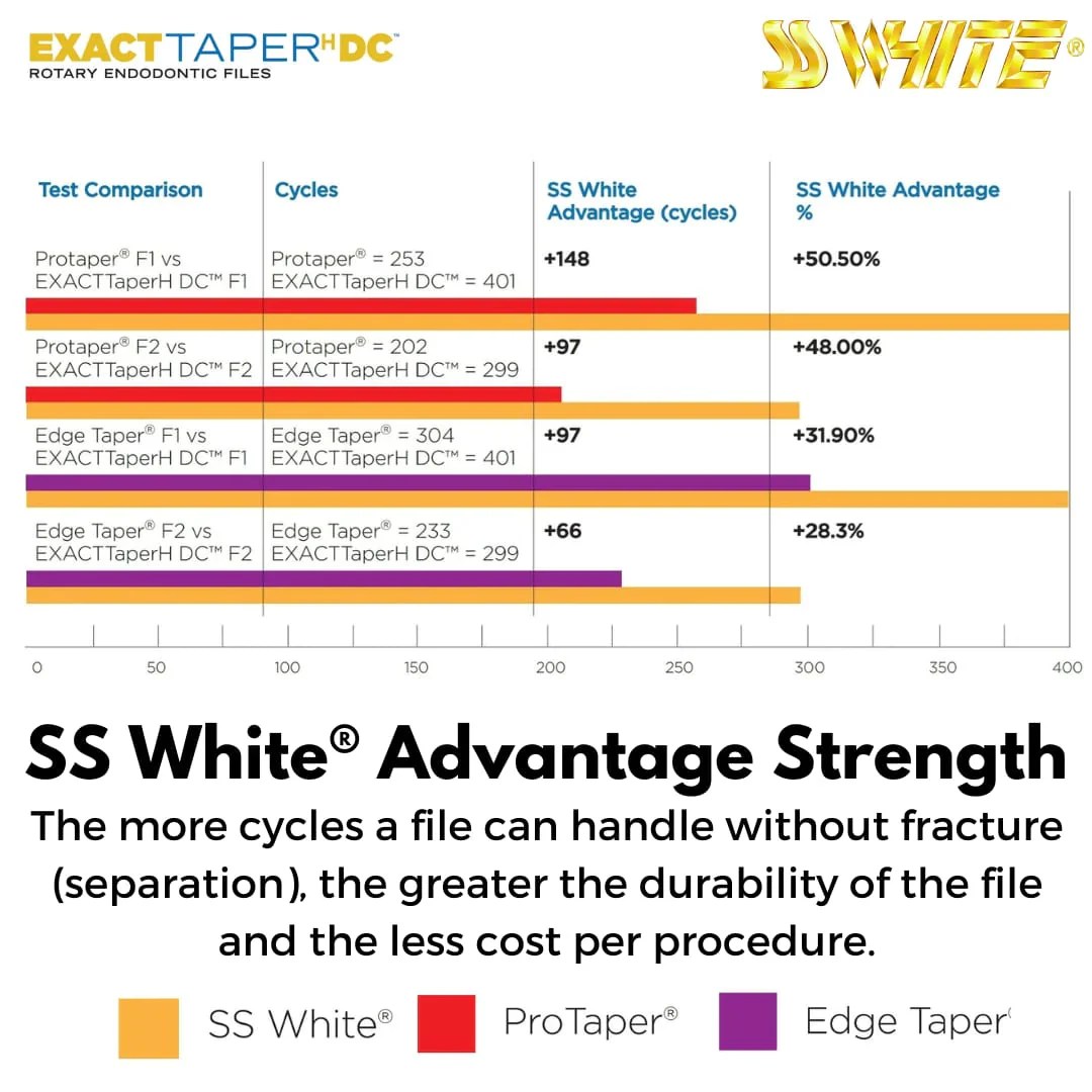 Ss White Exacttaperh Dc邃 Next Generation Of Minimally Invasive Rotary