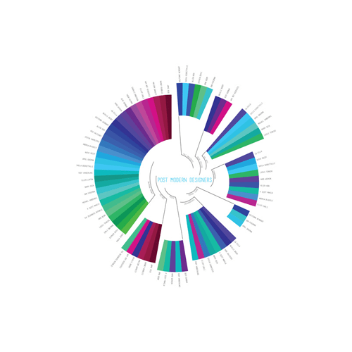 Post Modern Designers Infographic – DesigningDan