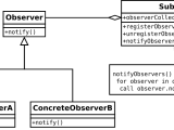 Observer Pattern Design Patterns In Java
