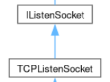 Deskflow Securelistensocket Class Reference