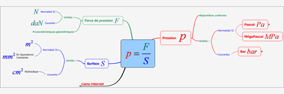 Force de pression | Tge Hanzelet (et 1ge)