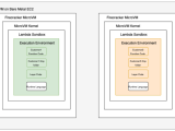 How To Secure Aws Lambda