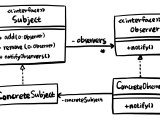 디자인패턴 옵서버 패턴 The Observer Design Pattern Ej S Dev Blog