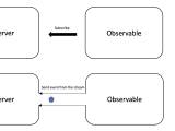 Rxswift 01 What Is Observable And Observer Wd Dev