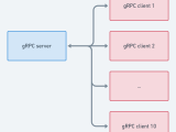 Grpc Long Lived Streaming Code The Cloud