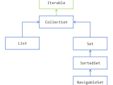 Getting To Know The Collection Hierarchy Dev Java