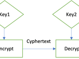 Introduction To Java Encryption Decryption Dev Java