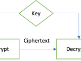 Introduction To Java Encryption Decryption Dev Java