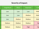 Risk Analysis In Software Testing The New Normal In 2022
